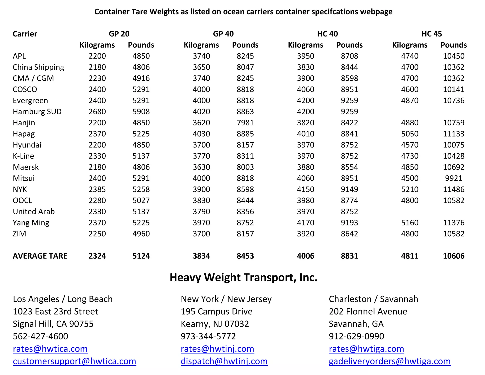 Container Tare Weight Averages | PDF