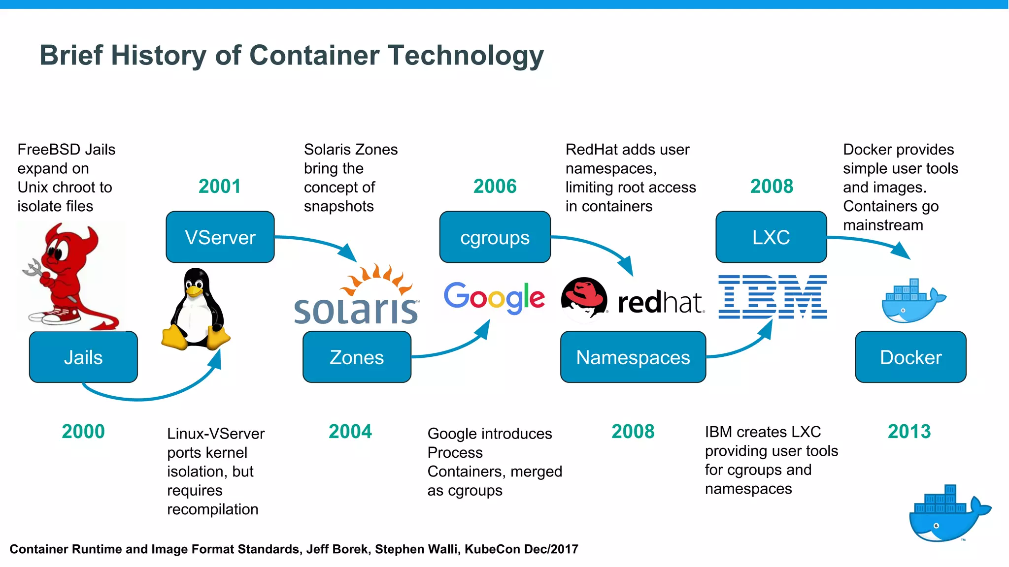 Linux Container Technology 101 | PDF | Operating Systems | Computer Software and Applications