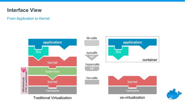 Linux Container Technology 101 | PDF | Operating Systems | Computer ...
