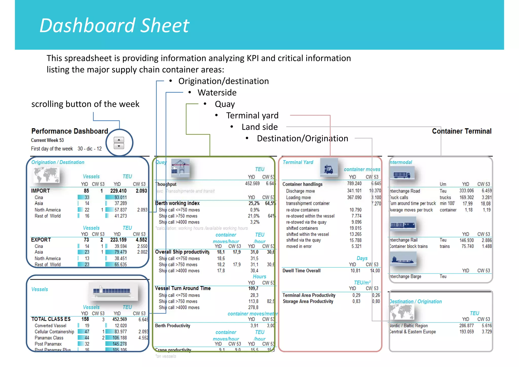 Container terminal performance | PDF