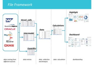Container terminal performance | PDF