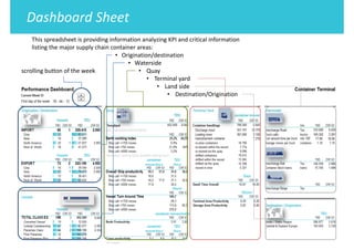 Container terminal performance | PDF