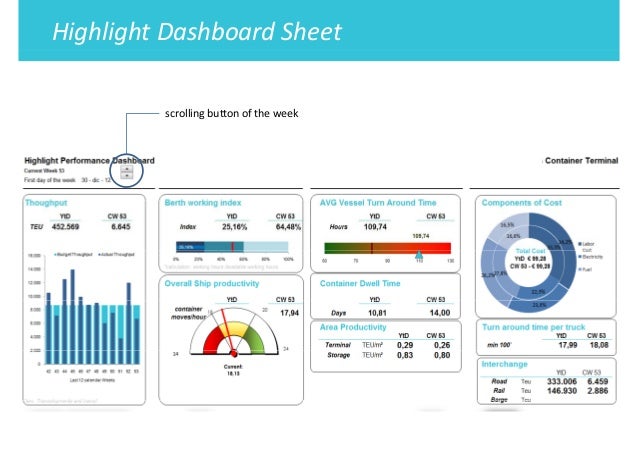 Container terminal performance