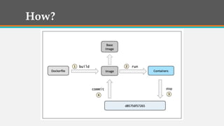 Containerized application | PPTX | Operating Systems | Computer Software and Applications