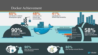 Containerized application | PPTX | Operating Systems | Computer Software and Applications