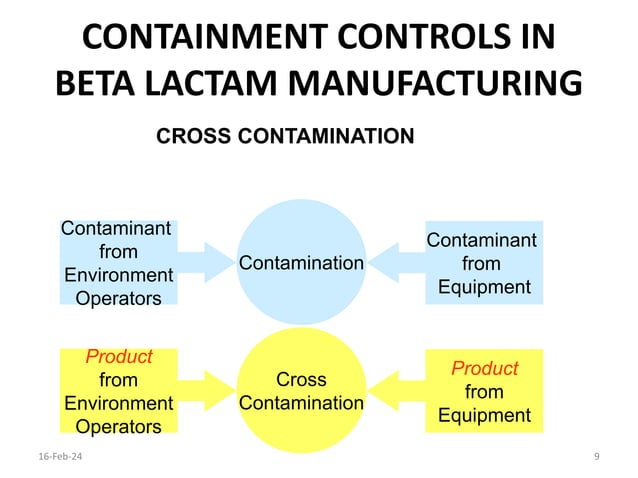 CONTAINMENT-CONTROLS-IN-BETA-LACTAM-MANUFACTURING-_PHARM-R.A.-Binitie.ppt
