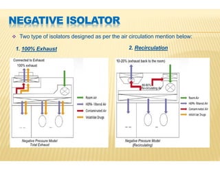 Containments - (Isolator & RABS) | PDF
