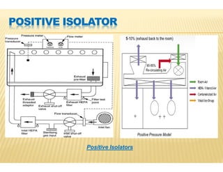 Containments - (Isolator & RABS) | PDF