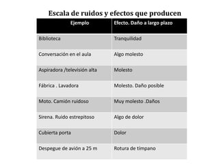 Contaminación acústica o sonora | PDF
