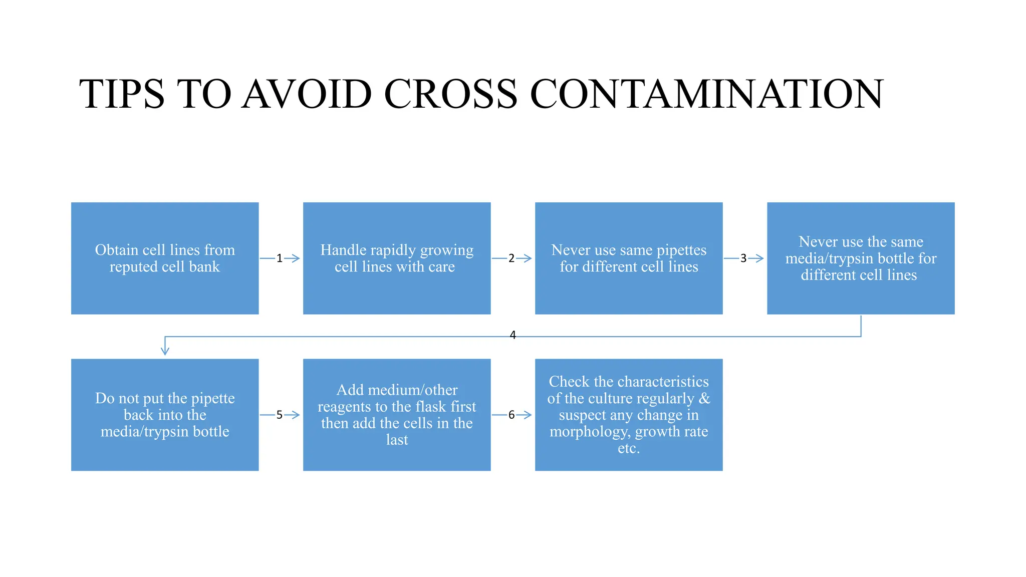 CONTAMINANTS IN CELL CULTURE & PRECAUTIONS.pptx