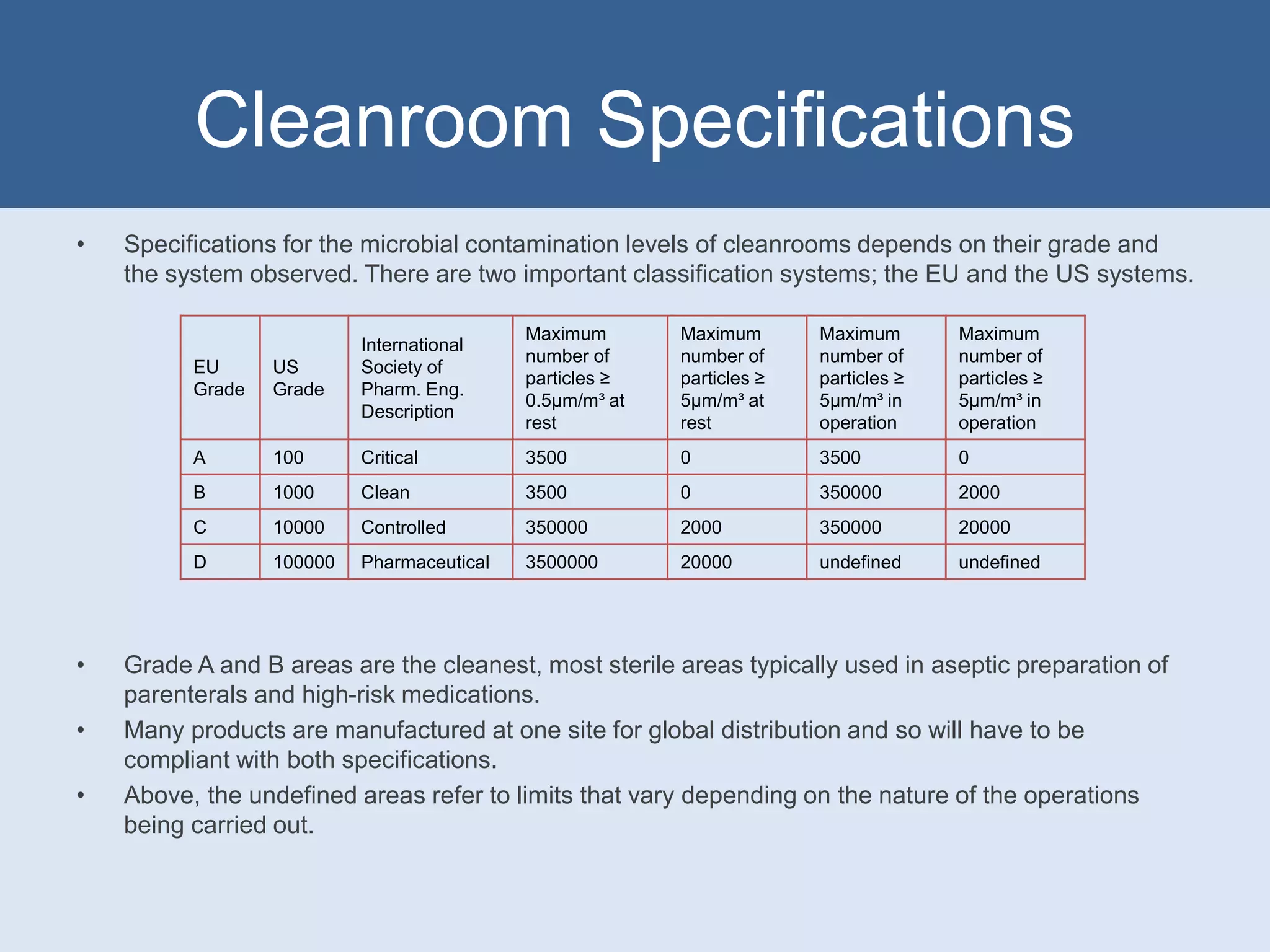 Contamination control and sterile manufacturing | PPTX