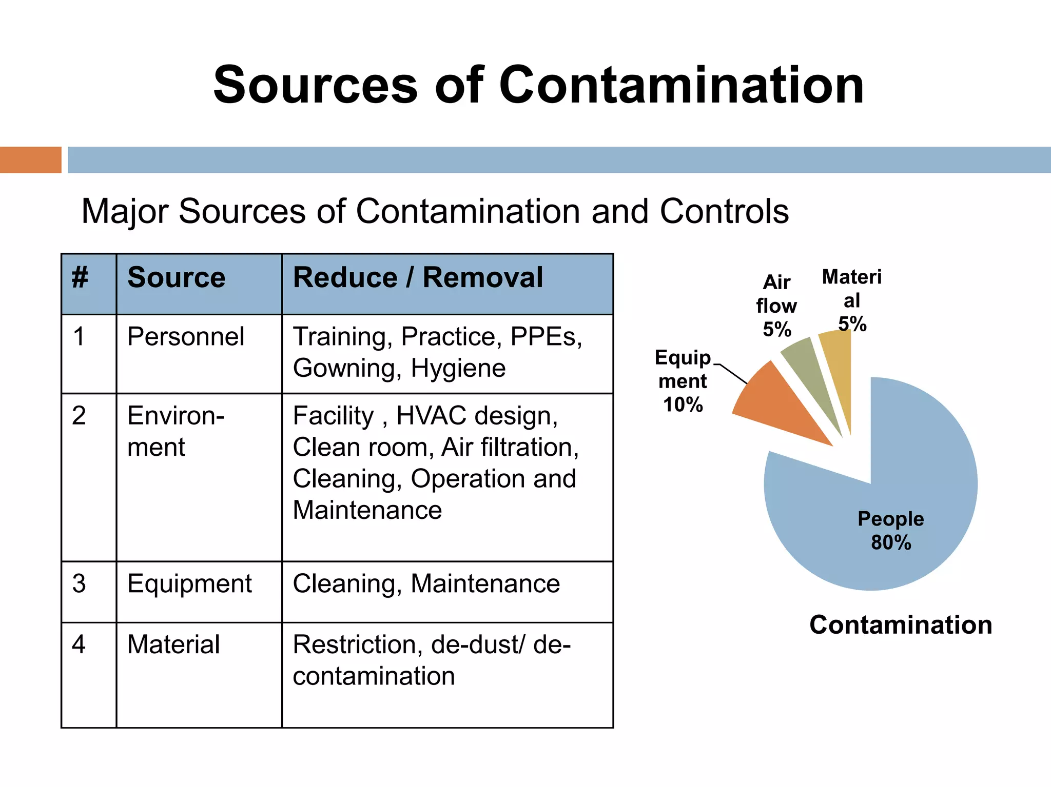 Contamination Control in Cleanrooms_Dr.A. Amsavel | PDF