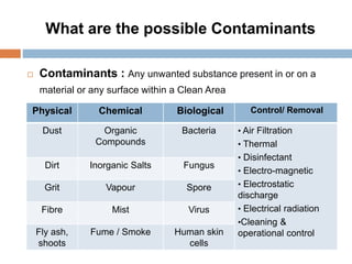 Contamination Control in Cleanrooms_Dr.A. Amsavel | PDF