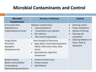 Contamination Control in Cleanrooms_Dr.A. Amsavel | PPT