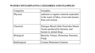 Contamination of water and its prevention | PPTX