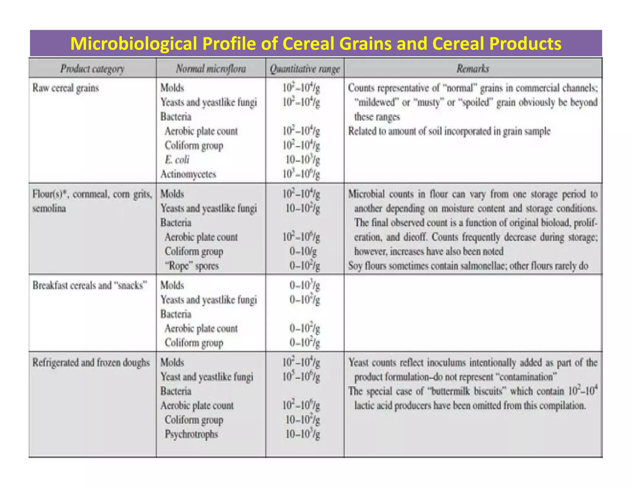 Contamination, preservation, and spoilage of cereals | PDF