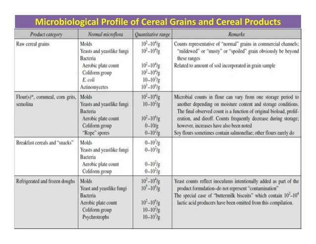 Contamination, preservation, and spoilage of cereals | PDF