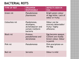 CONTAMINATION, SPOILAGE AND PRESERVATION OF EGG.pptx