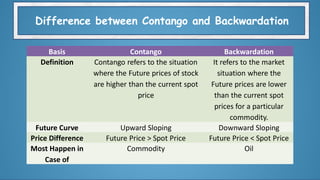 Contango and backwardation | PDF