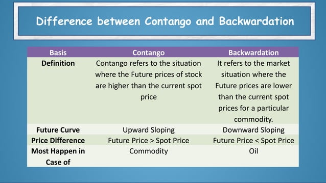 Contango and backwardation
