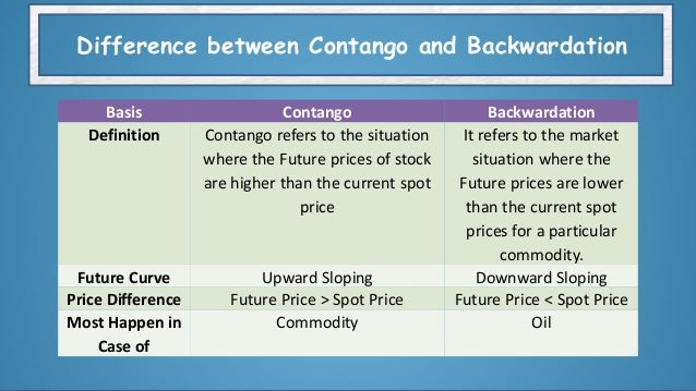 Contango and backwardation