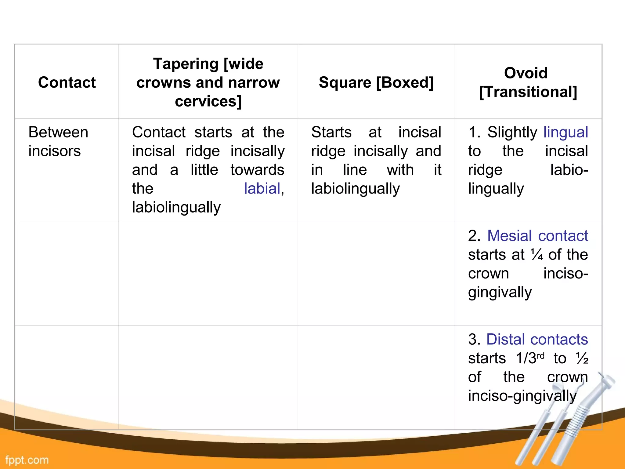 Contacts and Contours by Dr. Jagadeesh Kodithyala | PPT