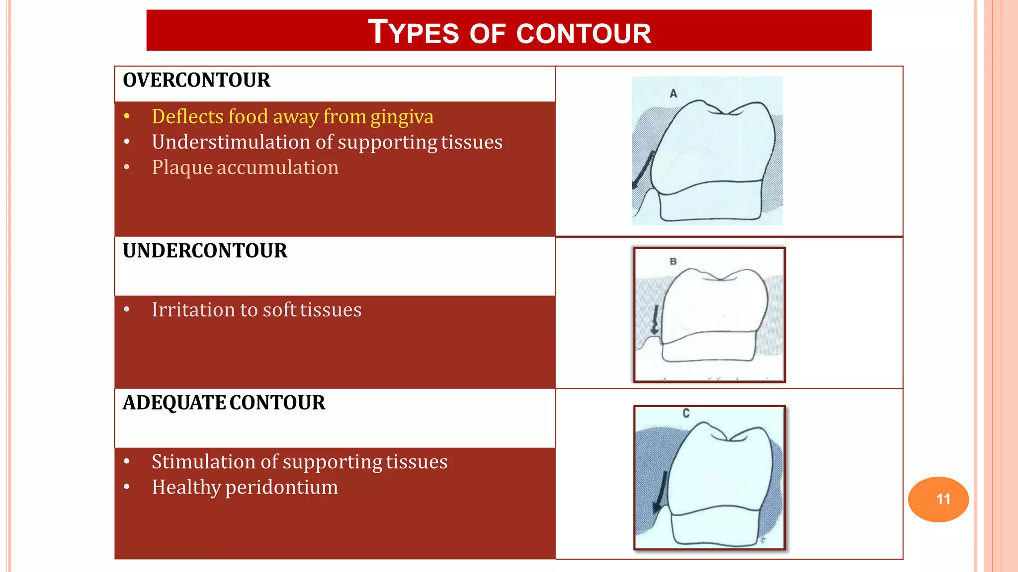 Contacts and contours | PPTX