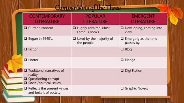 CONTEMPORARY-POPULAR-AND-EMERGENT-LITERATURE-EDZ.pptx | Fiction | Books ...