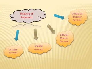 Balance of Payment and Deficit Financing | PPTX
