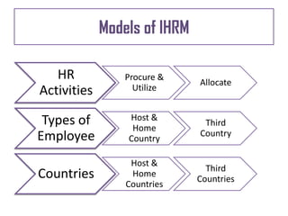 Contemporary issues in hrm | PPTX