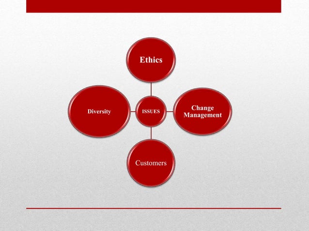 Contemporary issues of management | PPTX