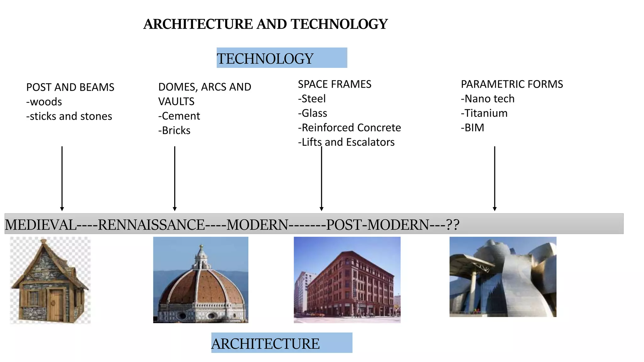 ARCHITECTURE AND TECHNOLOGY: Integrated Approach | PPTX