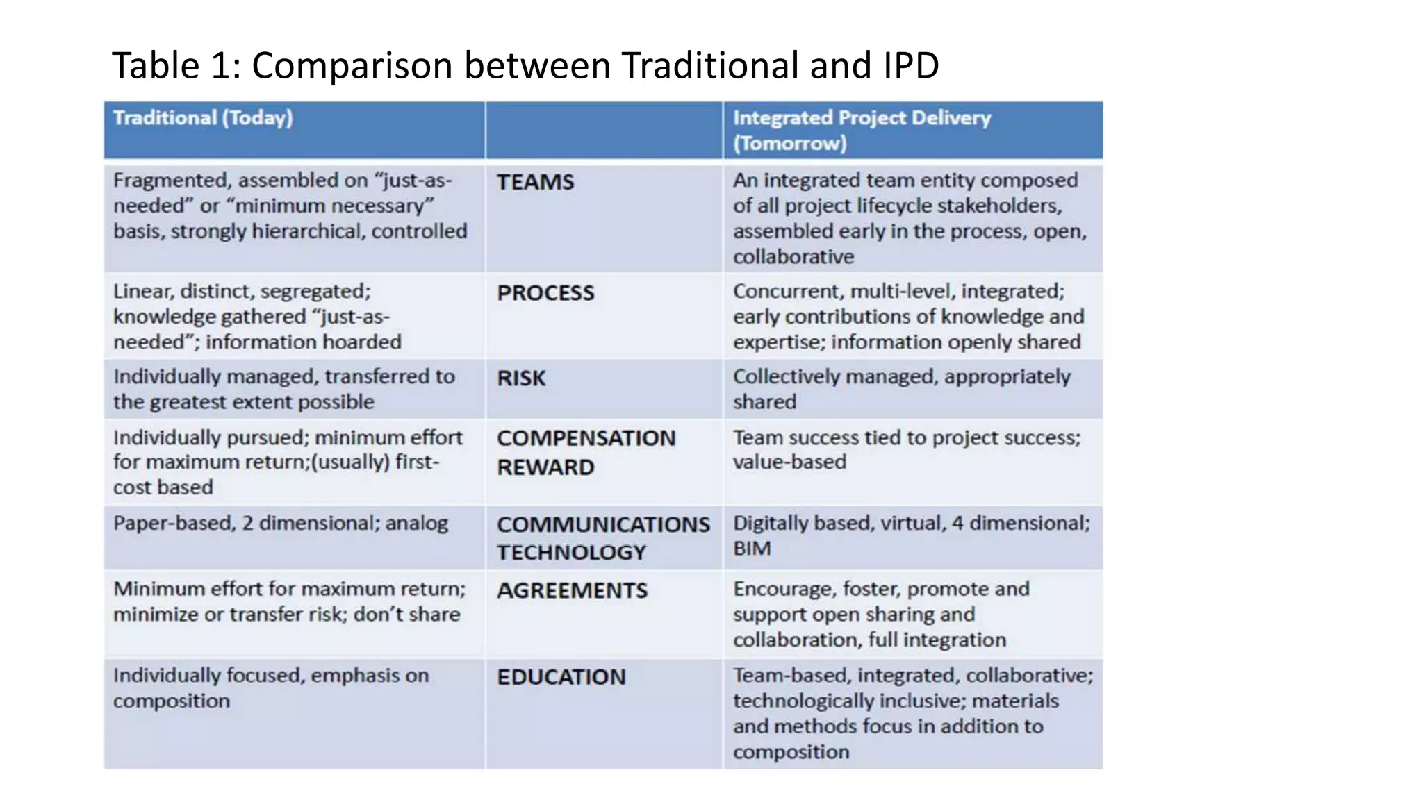 ARCHITECTURE AND TECHNOLOGY: Integrated Approach | PPTX