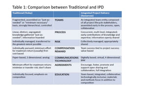 ARCHITECTURE AND TECHNOLOGY: Integrated Approach | PPTX