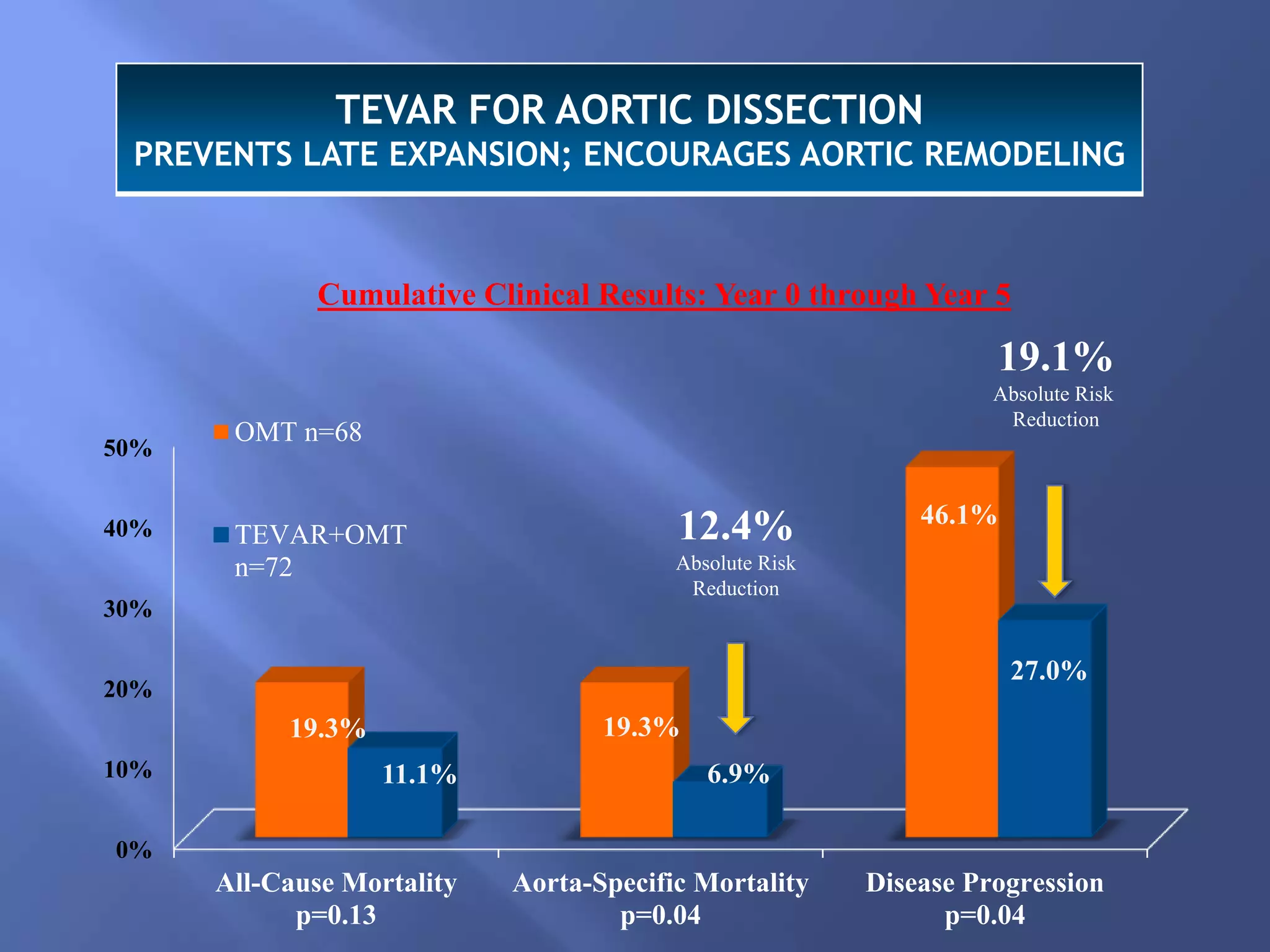 Contemporary management of acute type b aortic dissections | PPTX