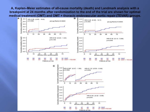 Contemporary management of acute type b aortic dissections | PPTX