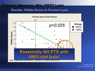 Contemporary management of iliofemoral venous thrombosis | PPT