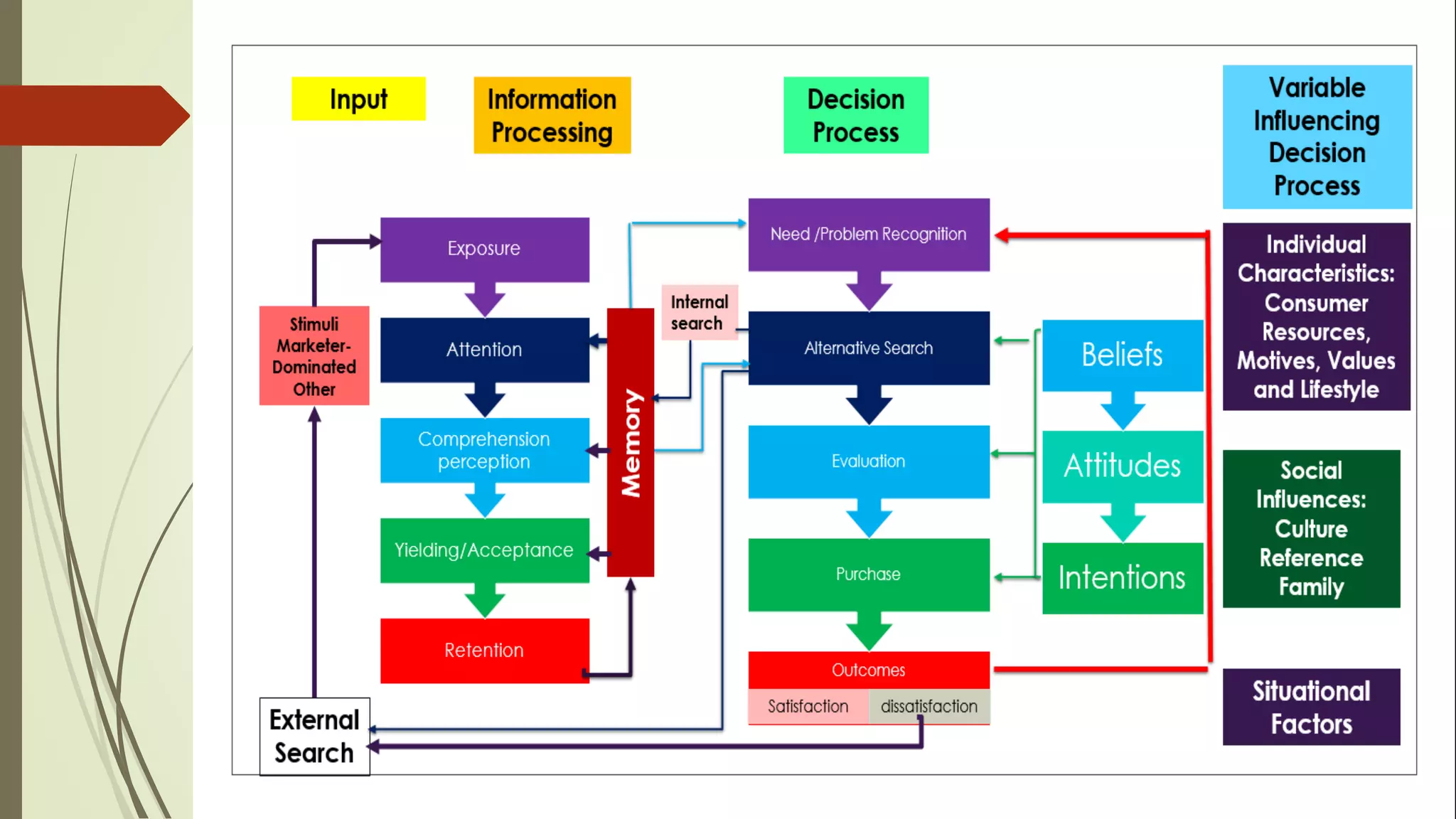 Contemporary models of consumer behaviour | PPTX