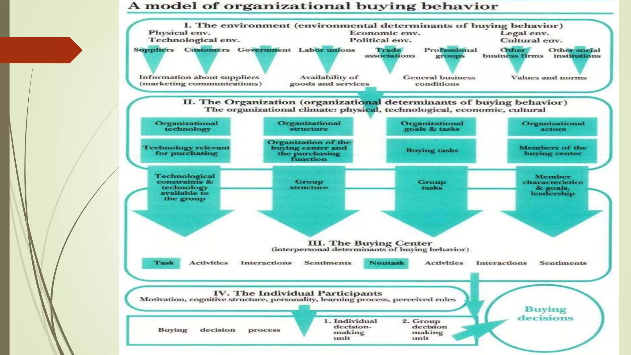 Contemporary models of consumer behaviour | PPTX