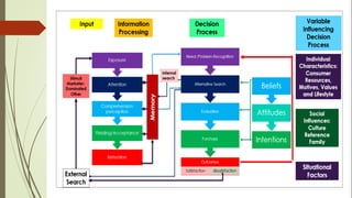 Contemporary models of consumer behaviour | PPTX
