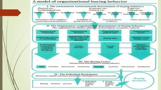 Contemporary models of consumer behaviour | PPTX