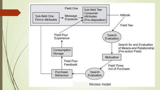 Contemporary models of consumer behaviour | PPTX
