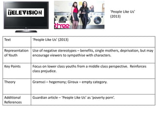 Contemporary Media Representations of Young People | PPTX