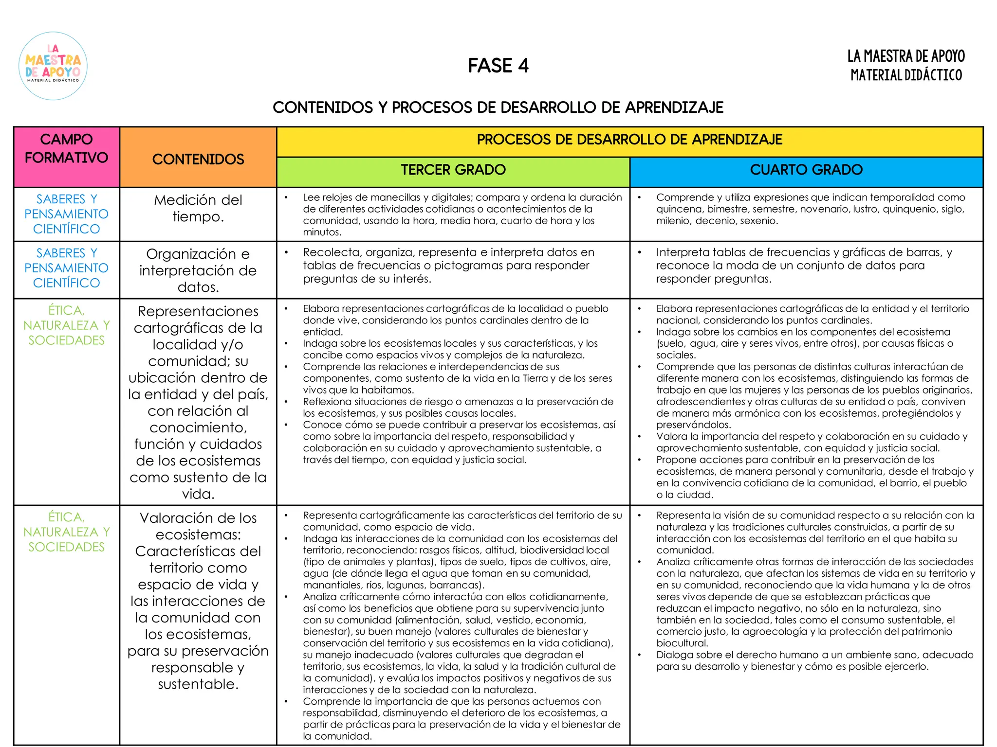 CONTENIDOS Y PDA DE LA FASE 3,4 Y 5 EN NIVEL PRIMARIA | PDF