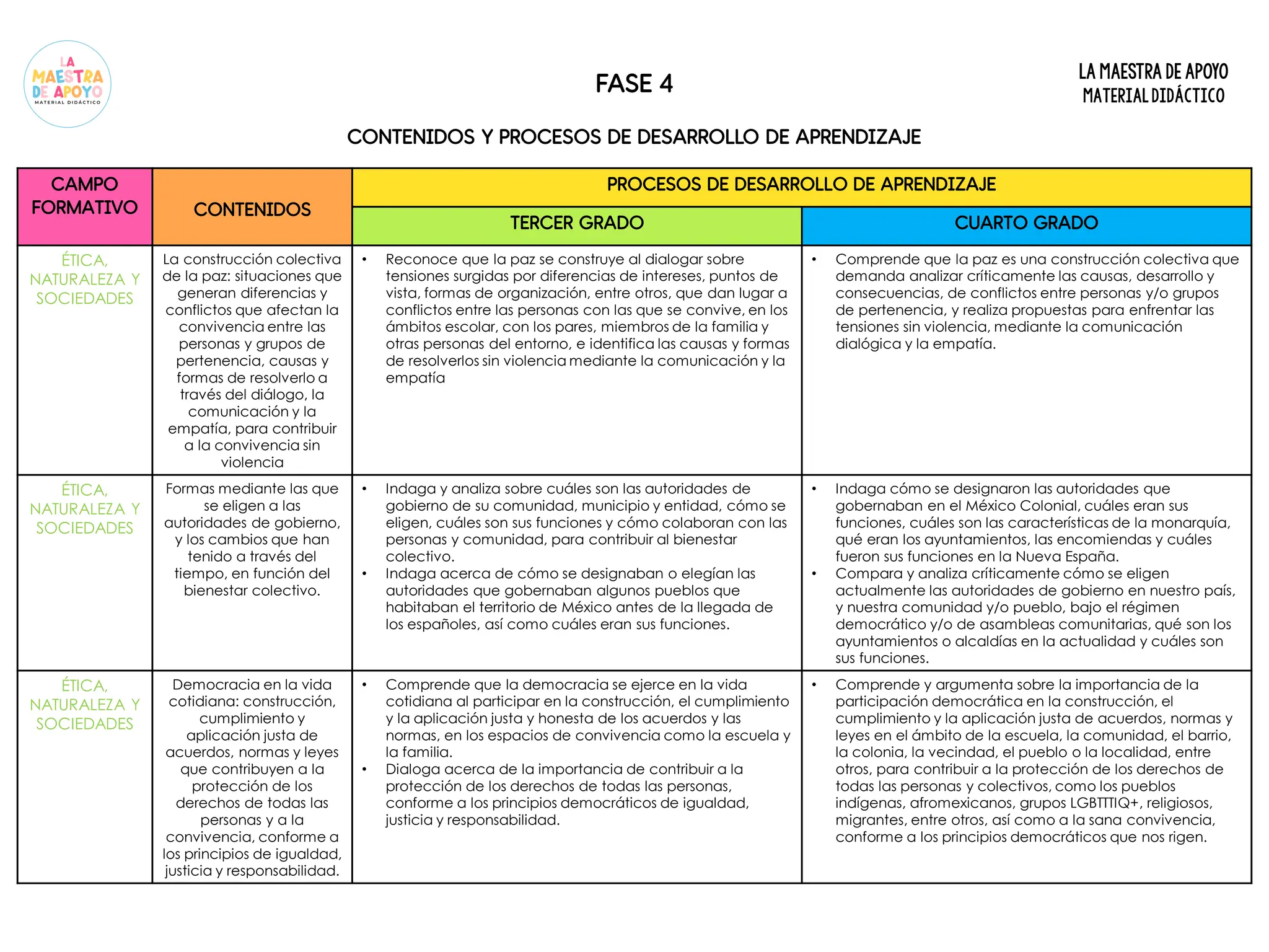 CONTENIDOS Y PDA DE LA FASE 3,4 Y 5 EN NIVEL PRIMARIA | PDF