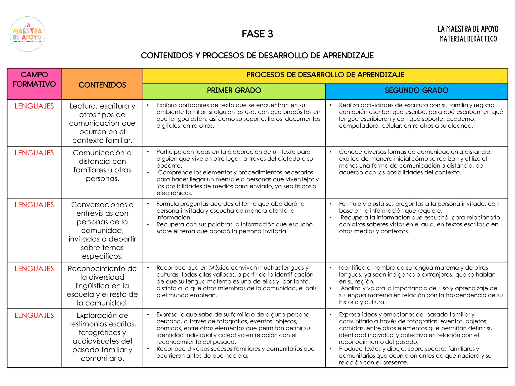 CONTENIDOS Y PDA DE LA FASE 3,4 Y 5 EN NIVEL PRIMARIA | PDF