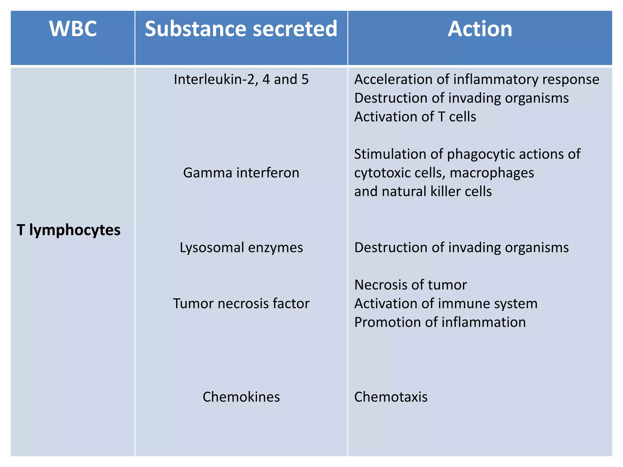 pathological variation in WBC | PPTX