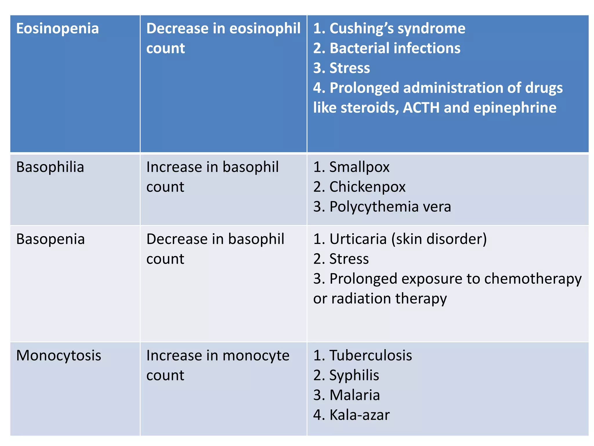 pathological variation in WBC | PPTX