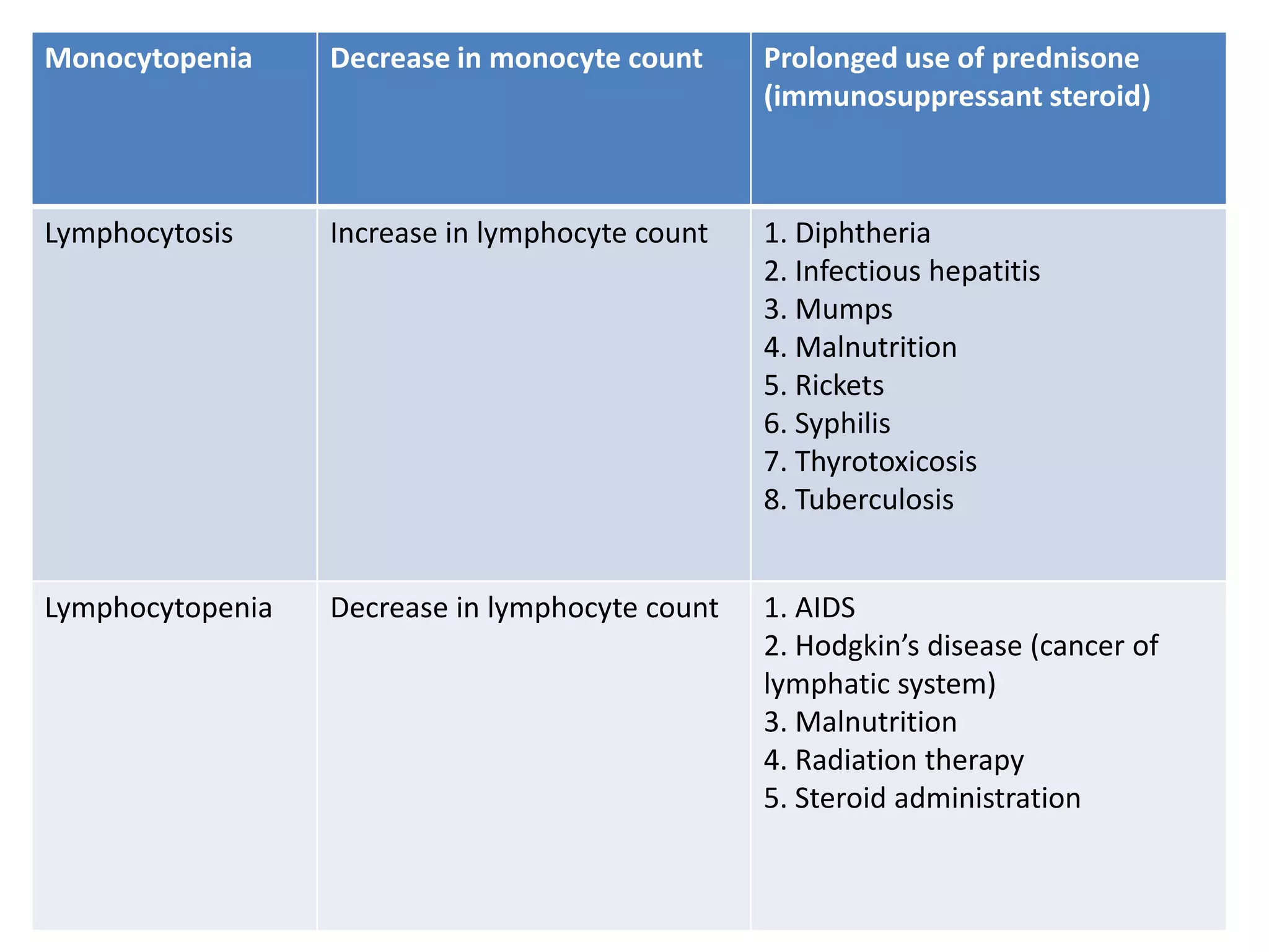 pathological variation in WBC | PPTX