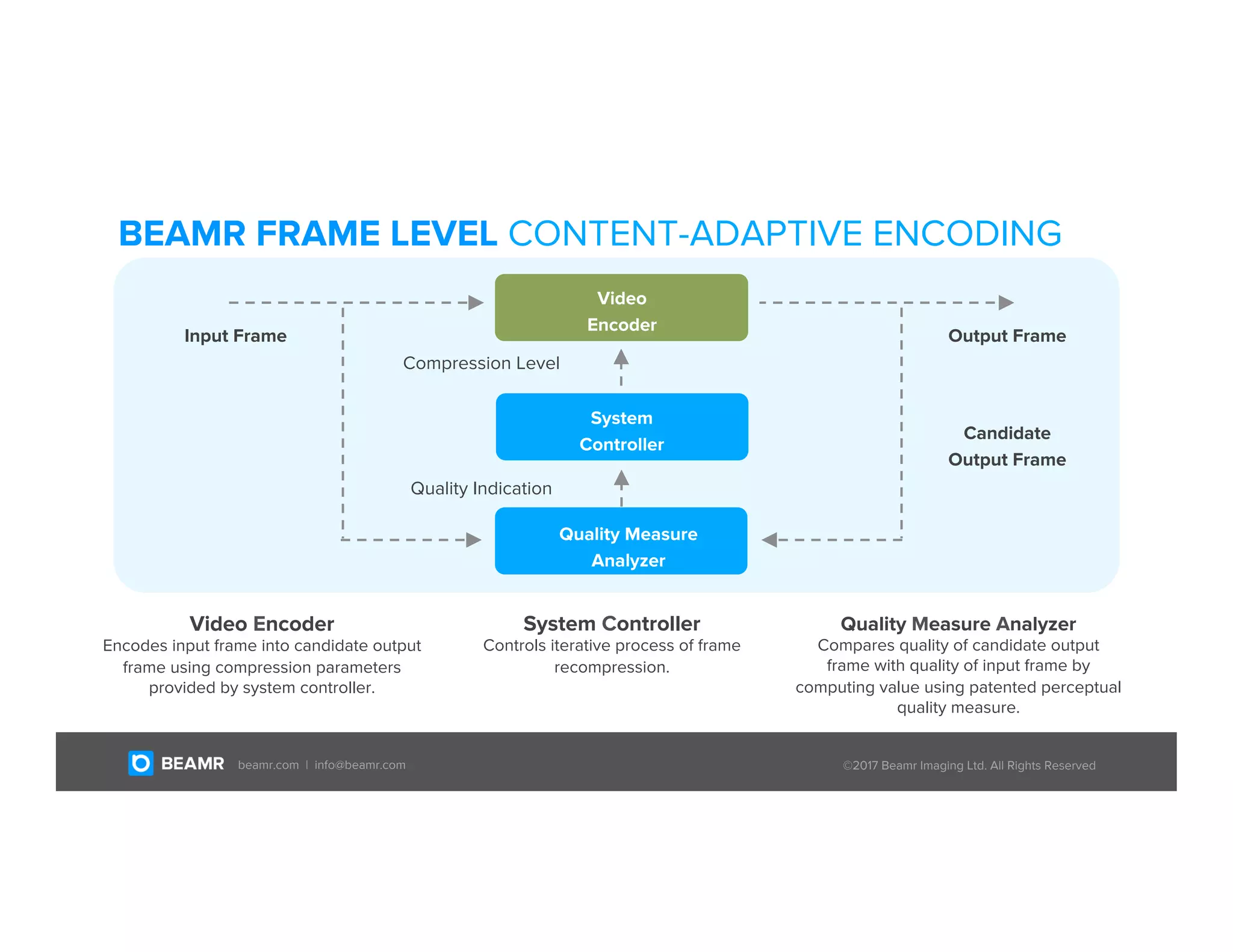 Content-Adaptive Video Encoding Made Simple - Beamr | PDF